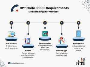 98966 CPT Code ® (Description, Usage, Updated Guidelines)